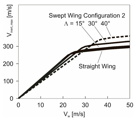 Performance Enhancement by Wing Sweep for High-Speed Dynamic Soaring