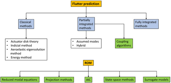 Aerospace Free Full Text A Review Of Computational Methods And Reduced Order Models For