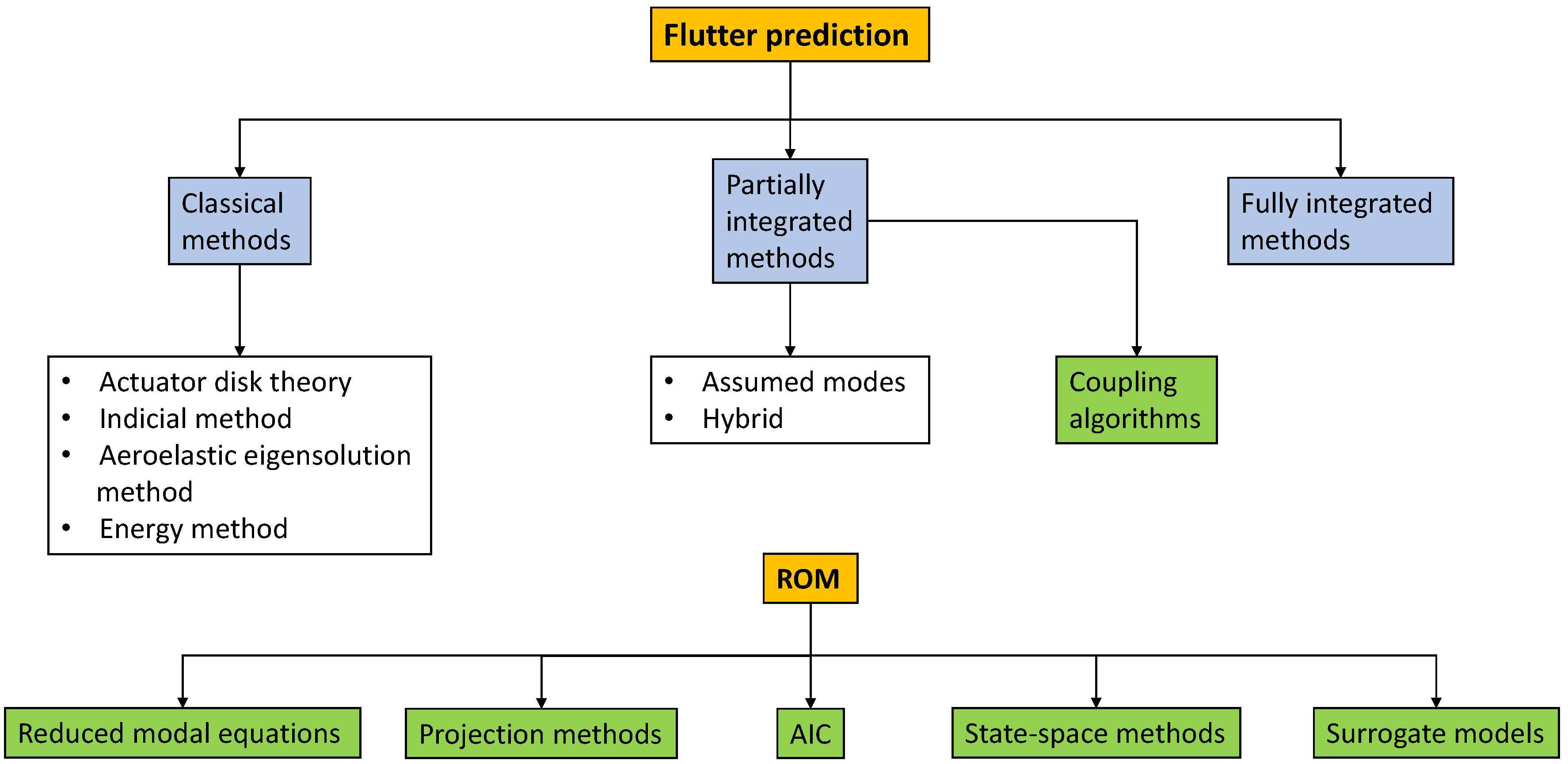 Aerospace Free Full Text A Review Of Computational Methods And Reduced Order Models For