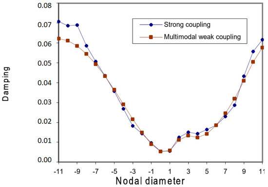 Aerospace Free Full Text A Review Of Computational Methods And Reduced Order Models For