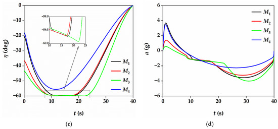 Field-of-View Constrained Impact Time Control Guidance via Time-Varying ...