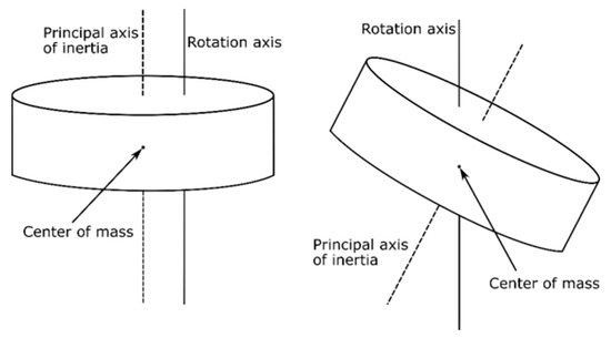 Effect of Reaction Wheel Imbalances on Attitude and Stabilization Accuracy