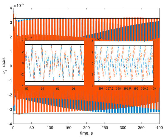 Effect of Reaction Wheel Imbalances on Attitude and Stabilization Accuracy