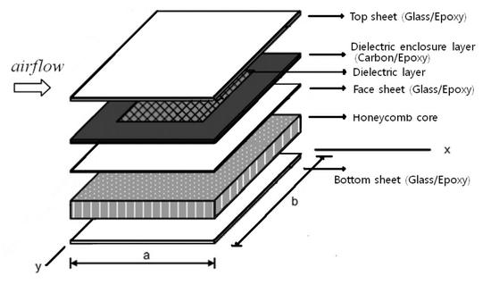 Aerospace | Free Full-Text | Active Flutter Suppression of Smart-Skin ...