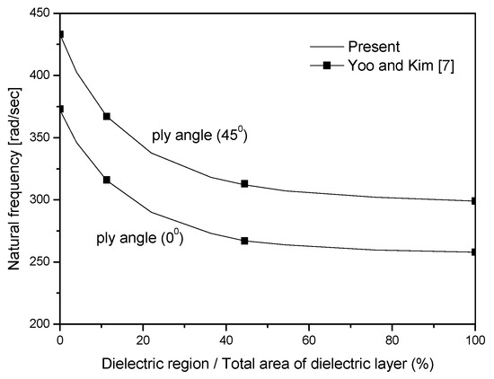 Active Flutter Suppression of Smart-Skin Antenna Structures with ...