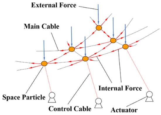 An Effective Form Analysis Approach for Designing and Optimizing a Cable-Net Structure of a ...