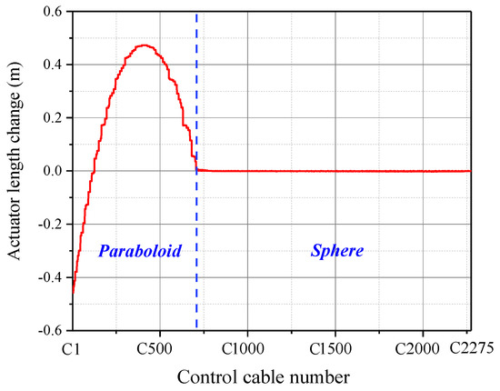 An Effective Form Analysis Approach for Designing and Optimizing a Cable-Net Structure of a ...