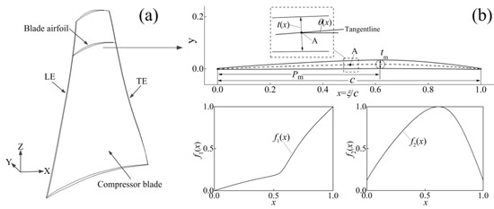 Aerospace | Free Full-Text | A Parametric Blade Design Method for High ...