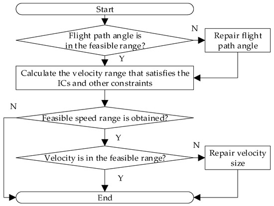 Aerospace | Free Full-Text | Multisatellite Flyby Inspection Trajectory ...