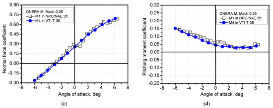 Wind Tunnel Testing of ONERA-M, AGARD-B and HB-2 Standard Models at Off ...