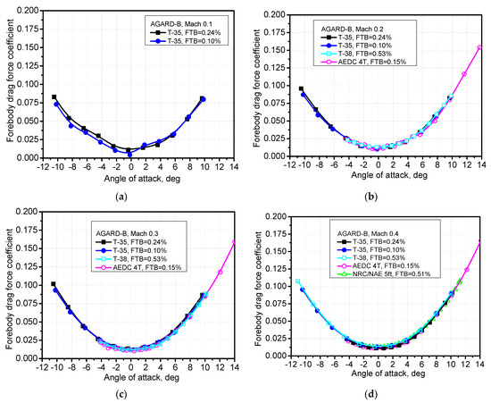 Wind Tunnel Testing of ONERA-M, AGARD-B and HB-2 Standard Models at Off ...