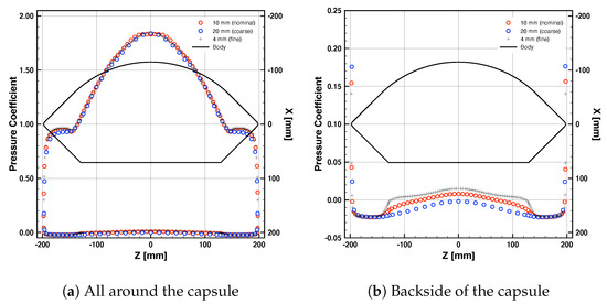 Aerodynamic Characteristics of Re-Entry Capsules with Hyperbolic Contours