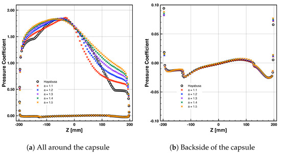 Aerodynamic Characteristics of Re-Entry Capsules with Hyperbolic Contours