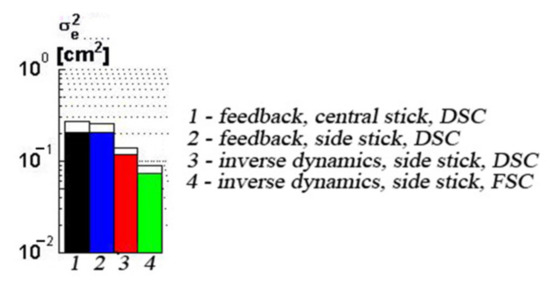 Comparative Study of Different Algorithms for a Flight Control System ...