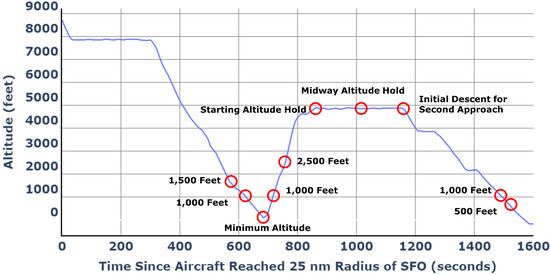 Classification and Analysis of Go-Arounds in Commercial Aviation Using ...
