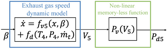 Aerospace | Special Issue : Technologies for Future Distributed Engine ...