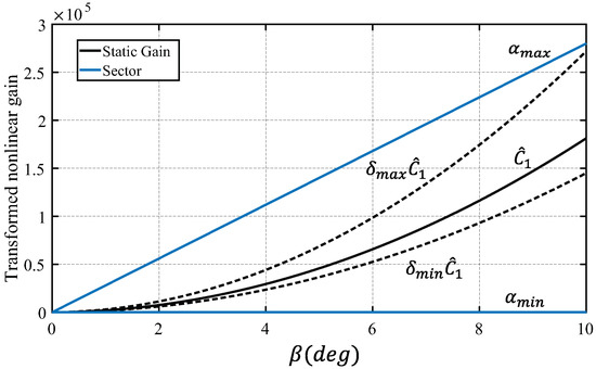 Turbojet Thrust Augmentation through a Variable Exhaust Nozzle with ...