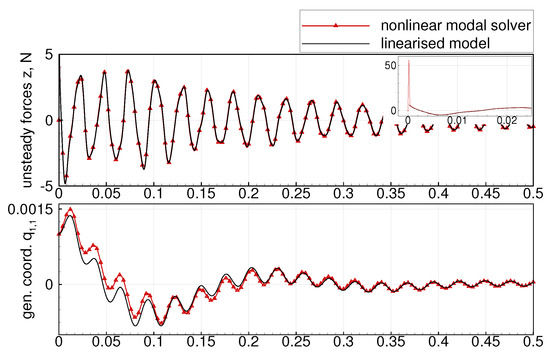 Nonlinear Aeroelastic Simulations and Stability Analysis of the Pazy ...