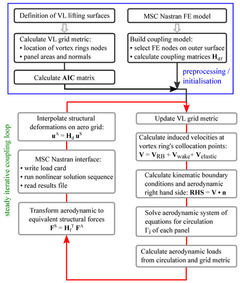 Nonlinear Aeroelastic Simulations and Stability Analysis of the Pazy ...