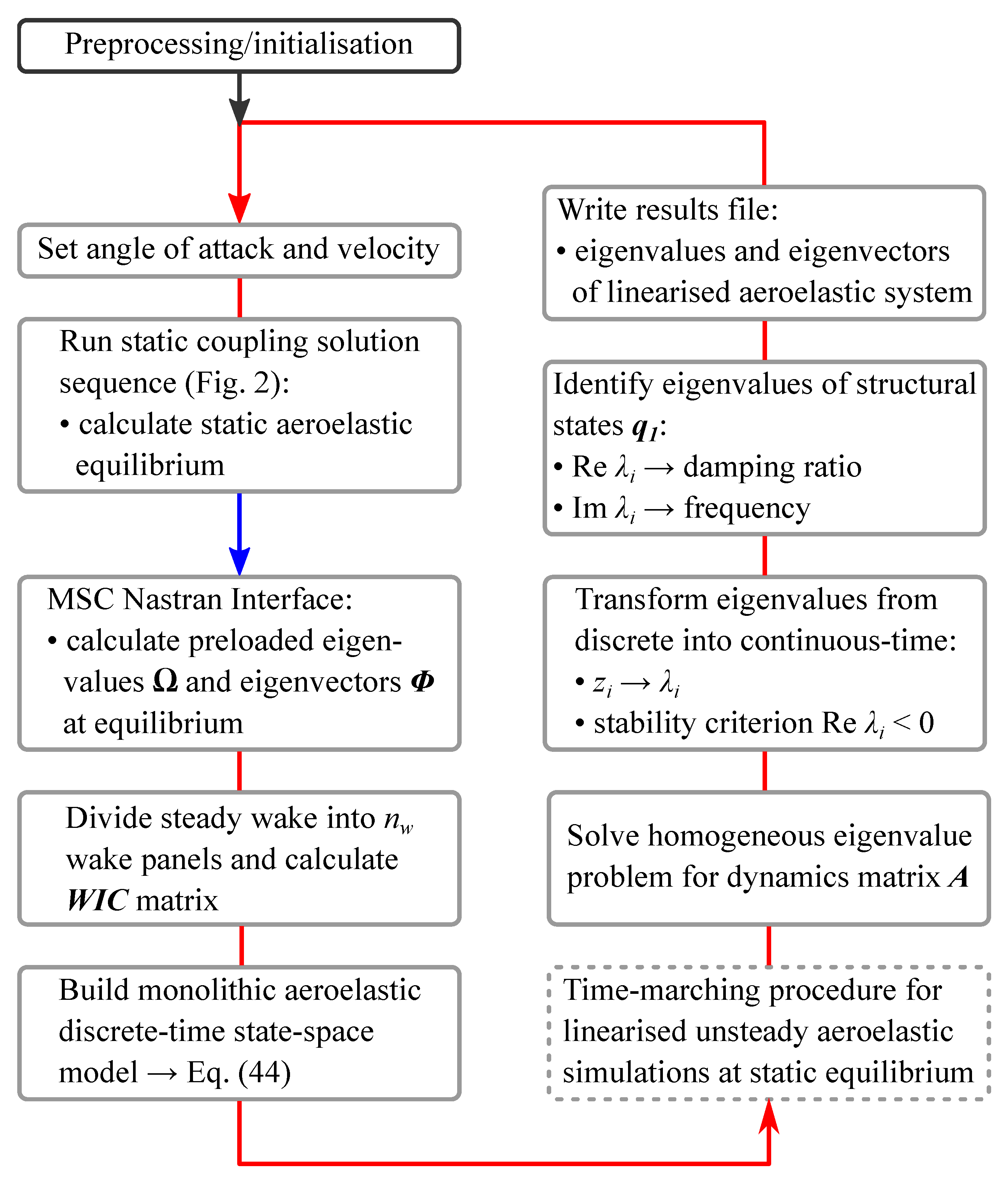 Aerospace | Free Full-Text | Nonlinear Aeroelastic Simulations and Stability Analysis of the ...