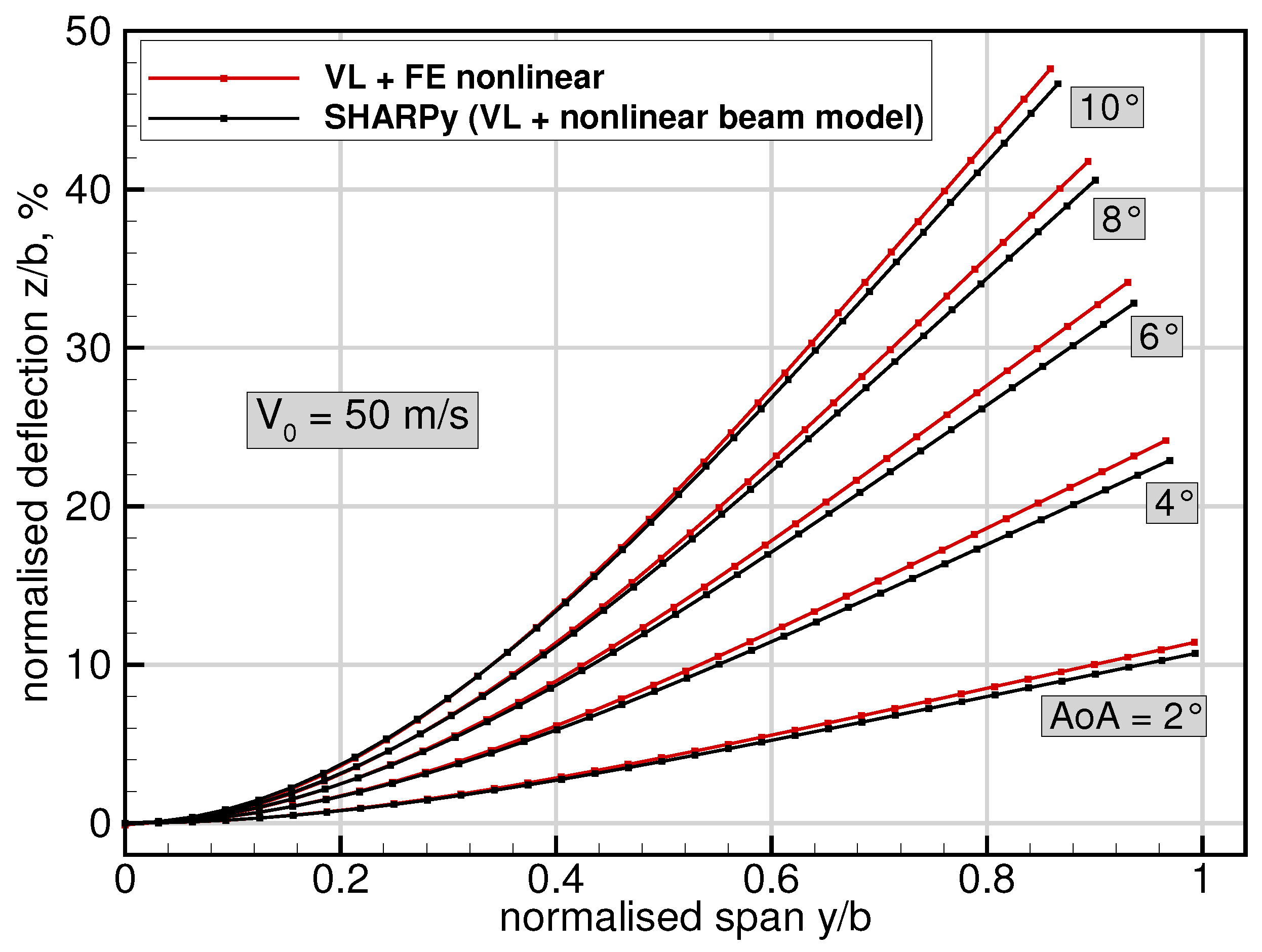 Nonlinear Aeroelastic Simulations and Stability Analysis of the Pazy ...