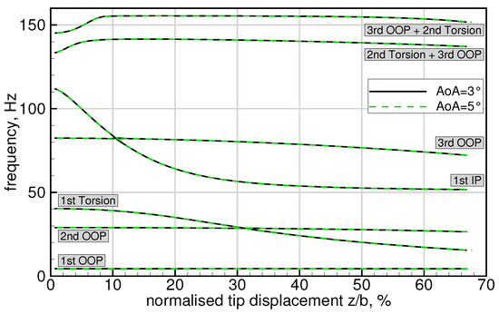 Aerospace | Free Full-Text | Nonlinear Aeroelastic Simulations and ...