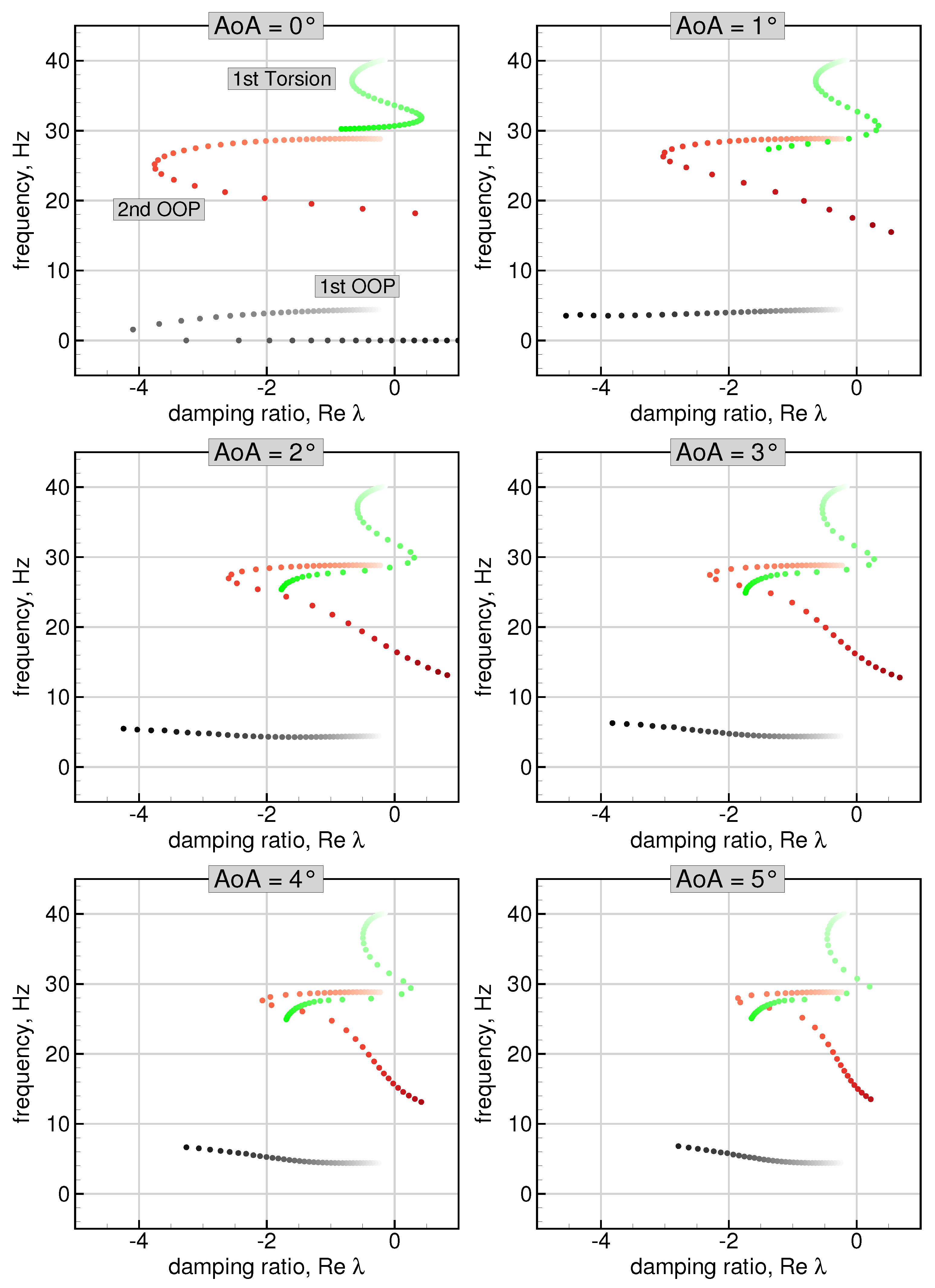 Nonlinear Aeroelastic Simulations and Stability Analysis of the Pazy ...