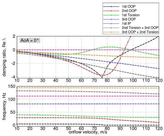 Nonlinear Aeroelastic Simulations and Stability Analysis of the Pazy ...