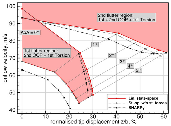Nonlinear Aeroelastic Simulations and Stability Analysis of the Pazy ...
