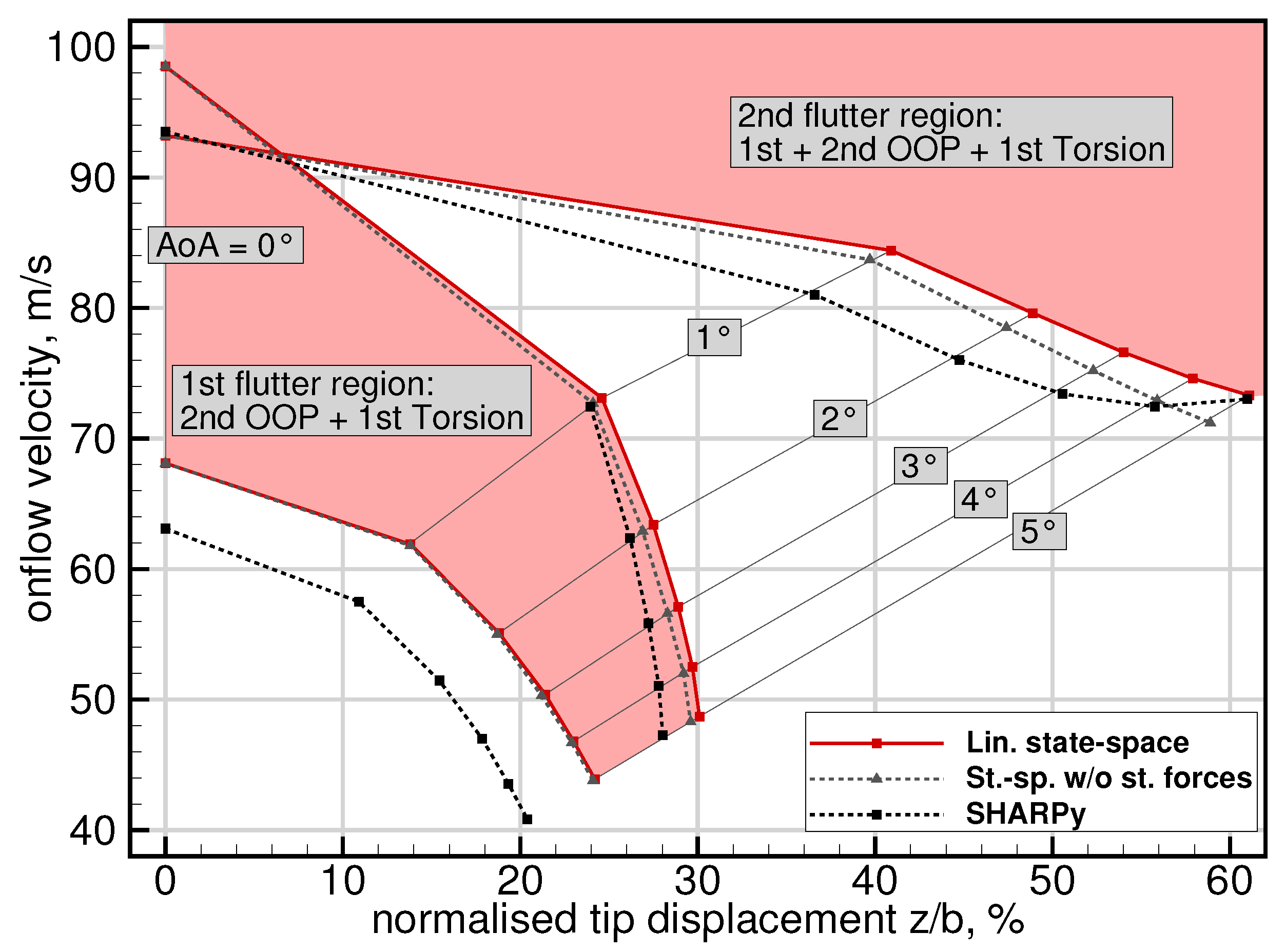 Aerospace | Free Full-Text | Nonlinear Aeroelastic Simulations and Stability Analysis of the ...