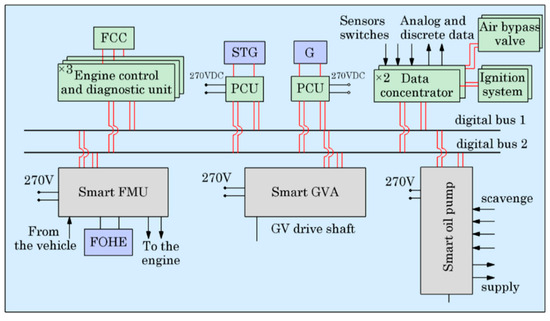 Architecture of Distributed Control System for Gearbox-Free More ...