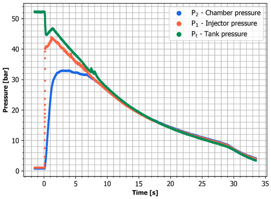 Experimental Study on the Mass Flow Rate of the Self-Pressurizing ...