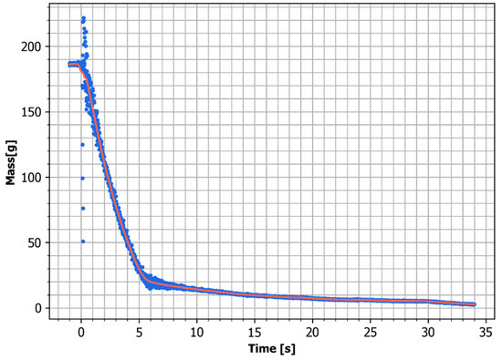 Experimental Study on the Mass Flow Rate of the Self-Pressurizing ...
