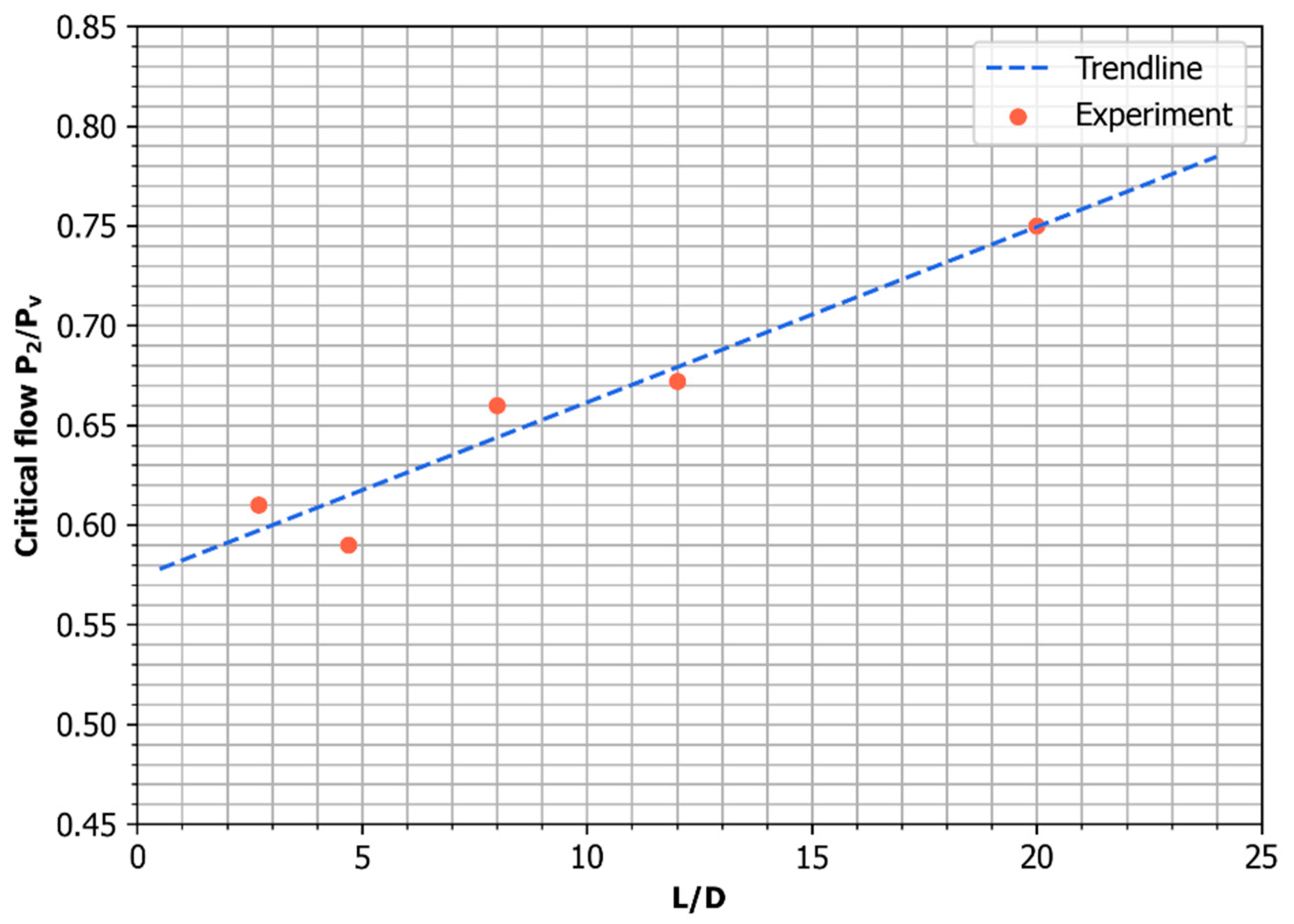 Experimental Study on the Mass Flow Rate of the Self-Pressurizing ...