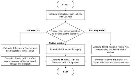 Design of Orbit Controls for a Multiple CubeSat Mission Using Drift ...