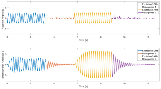 Multimodal Estimation of Sine Dwell Vibrational Responses from ...