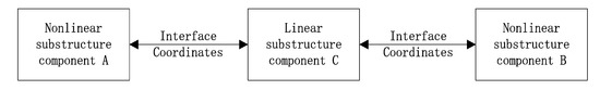 A Substructure Synthesis Method with Nonlinear ROM Including Geometric Nonlinearities