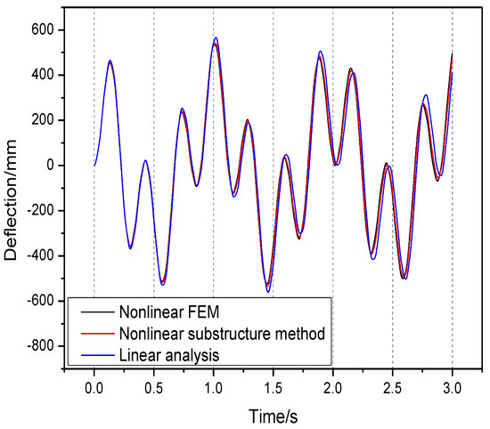 A Substructure Synthesis Method with Nonlinear ROM Including Geometric Nonlinearities