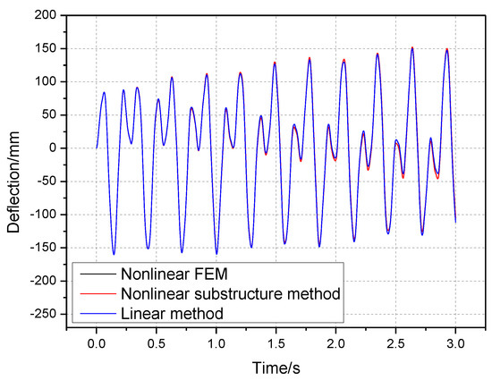 A Substructure Synthesis Method with Nonlinear ROM Including Geometric Nonlinearities