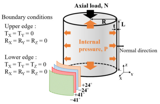 Buckling Knockdown Factors of Composite Cylinders under Both ...