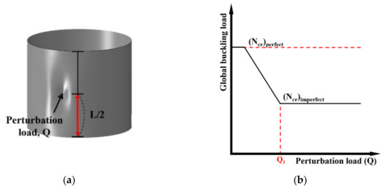 Buckling Knockdown Factors of Composite Cylinders under Both ...