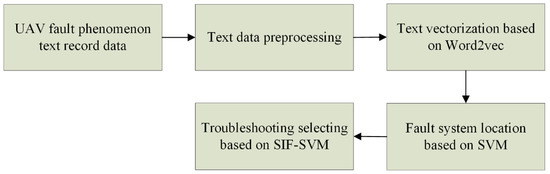 Aerospace | Special Issue : Aircraft Fault Detection