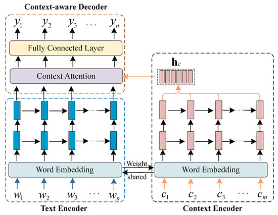 A Context-Aware Language Model to Improve the Speech Recognition in Air Traffic Control