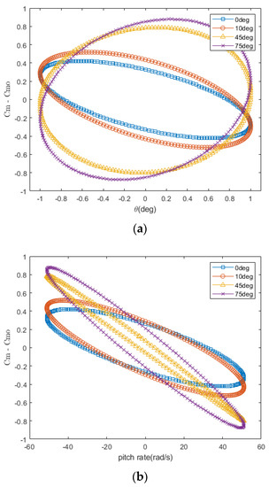 Aerospace | Free Full-Text | Estimation and Separation of Longitudinal Dynamic Stability ...