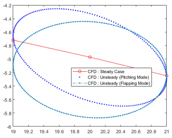 Aerospace | Free Full-Text | Estimation and Separation of Longitudinal ...