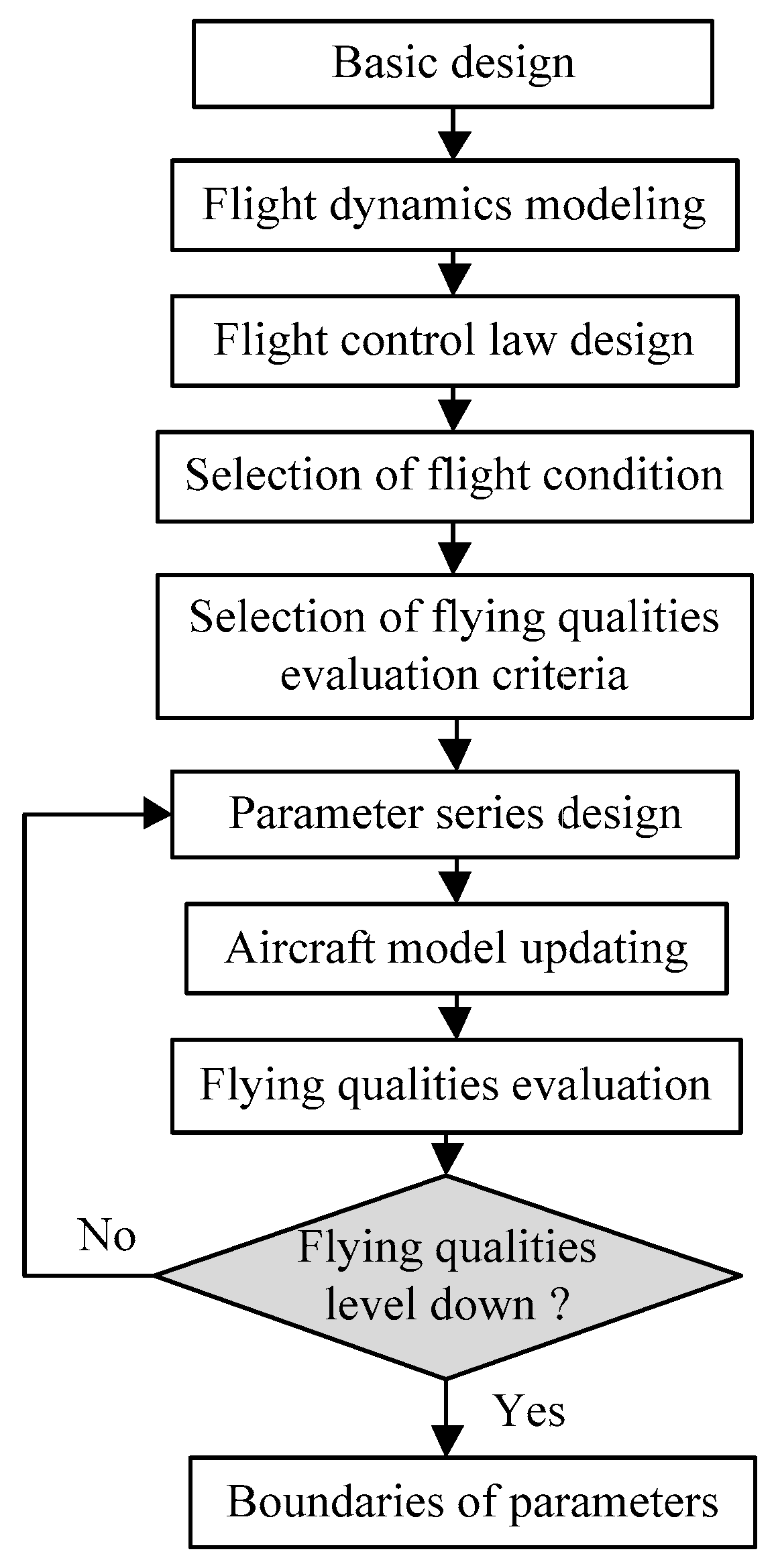 Aircraft Configuration Parameter Boundaries Based on Closed-Loop Flying ...