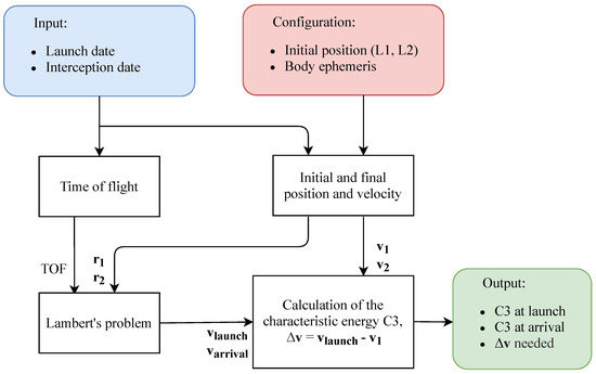 Iterative Lambert’s Trajectory Optimization for Extrasolar Bodies ...