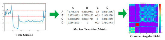 A Method for Aero-Engine Gas Path Anomaly Detection Based on Markov Transition Field and Multi-LSTM