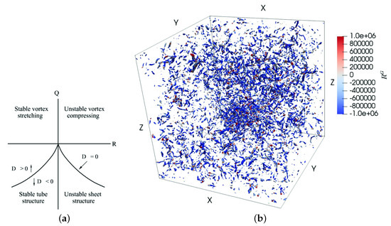 Statistical Analysis of Dynamic Subgrid Modeling Approaches in Large Eddy Simulation