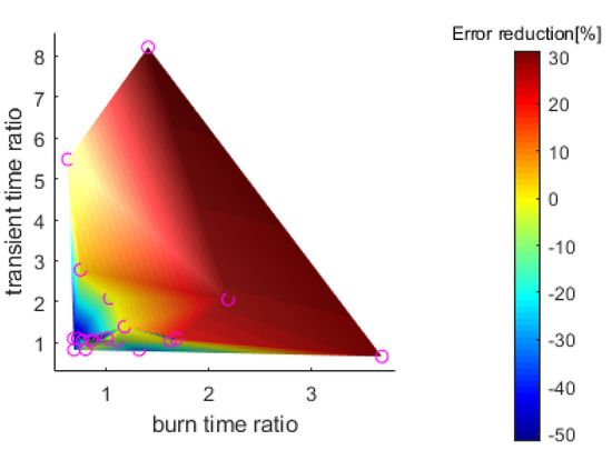 Burn Time Correction of Start-Up Transients for CAMUI Type Hybrid ...